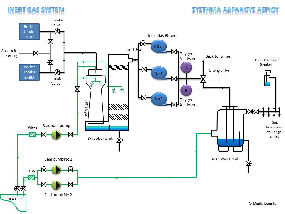 Inert Gas System :: ΑΕΝ/Μ/ΧΙΟΥ